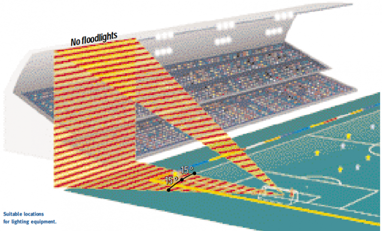 2021 Football Stadium Lighting System Guide | topsportsled.com