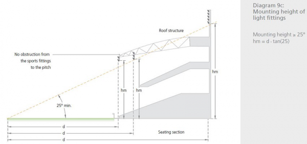 2021 Football Stadium Lighting System Guide | topsportsled.com